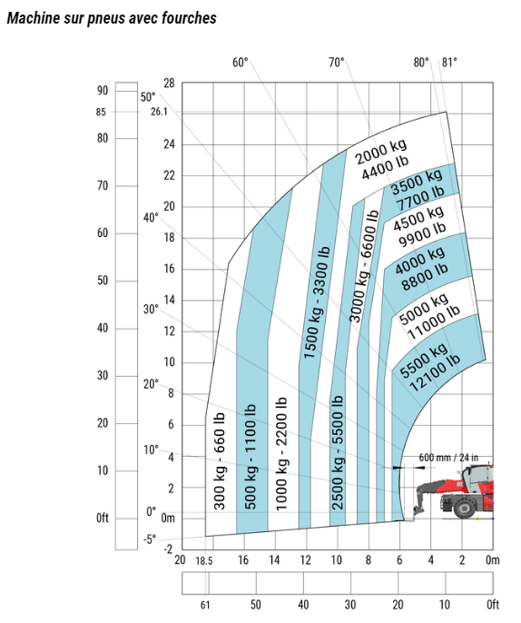 Savoir lire un abaque de charges d'un télescopique.